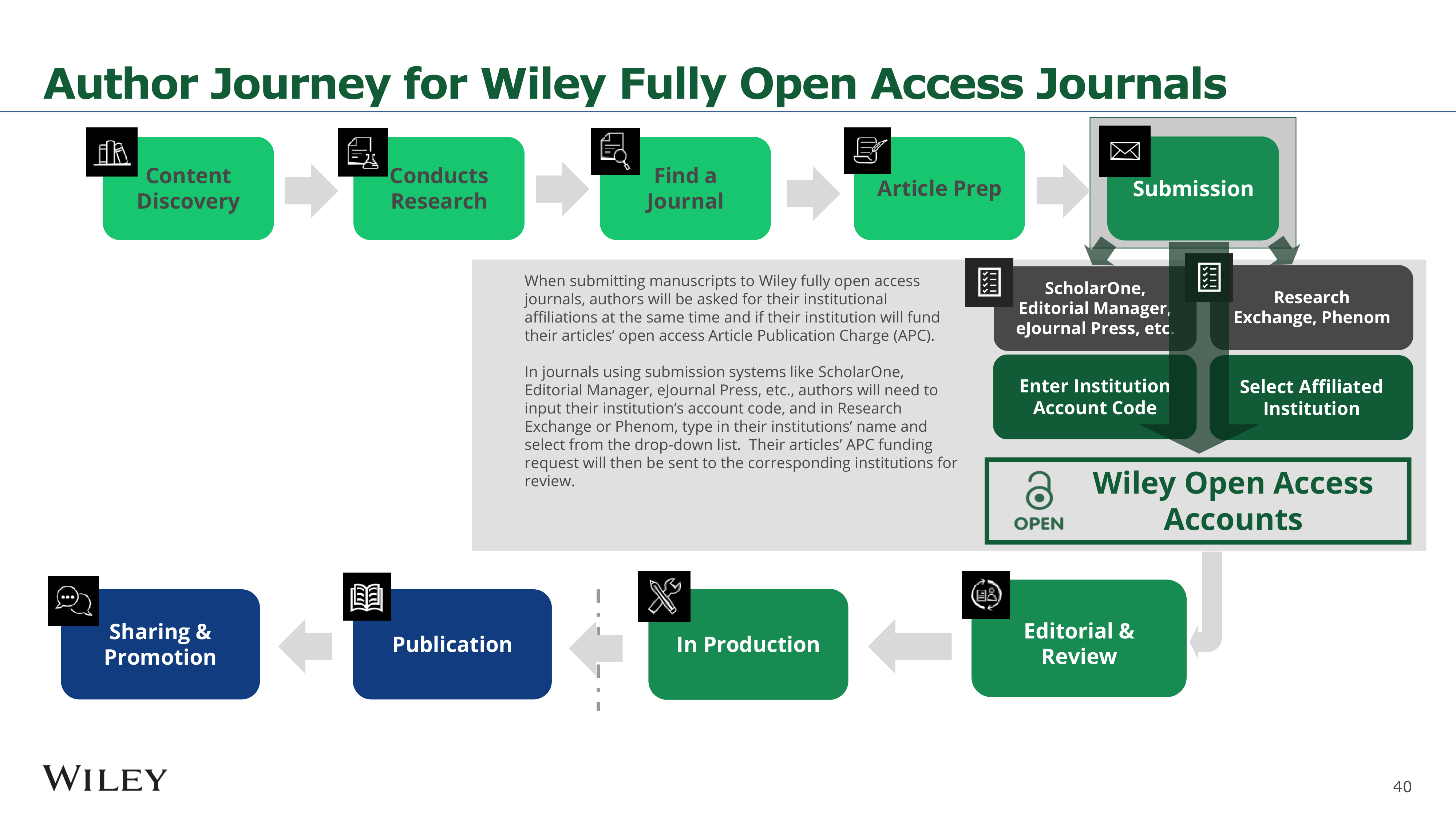 Open Access Publishing | Central Library